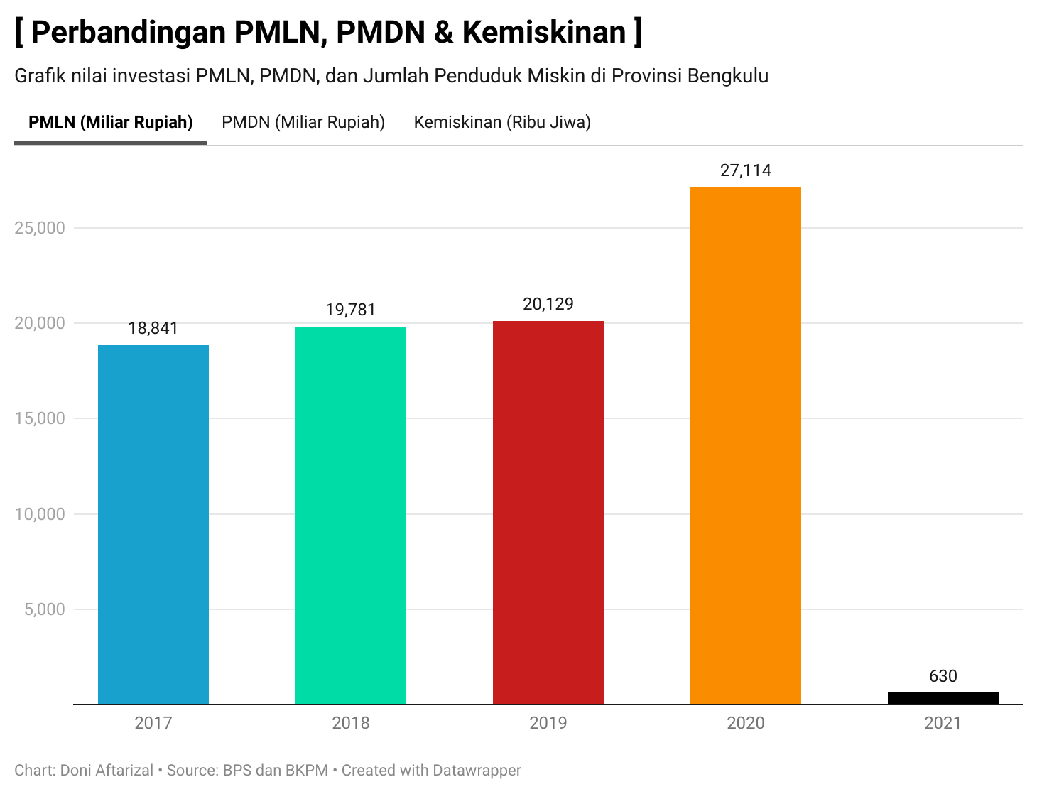 Visualisasi Perbandingan Pertumbuhan Investasi dan Kemiskinan di ...